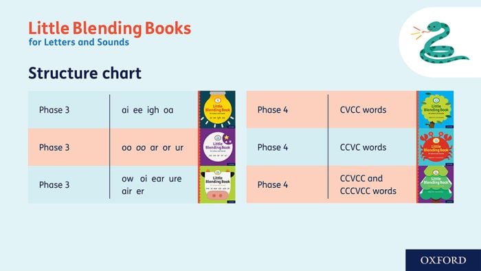 Little Blending Books for Letters and Sounds (N980000W) | Badger Learning