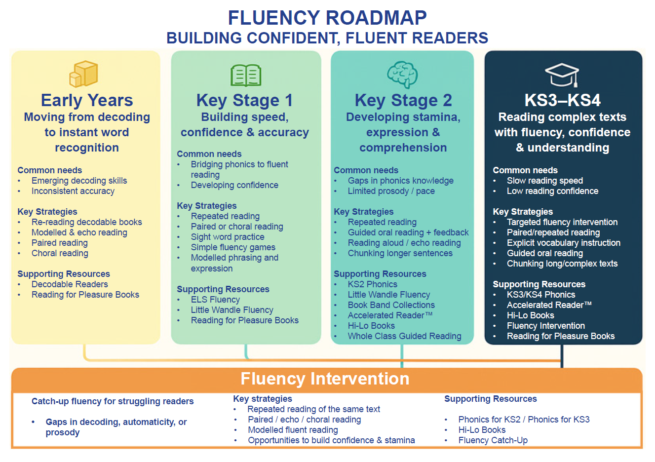 Developing Fluency - Badger Learning